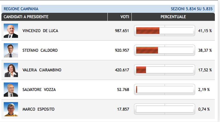 Regionali: ecco tutti i consiglieri eletti